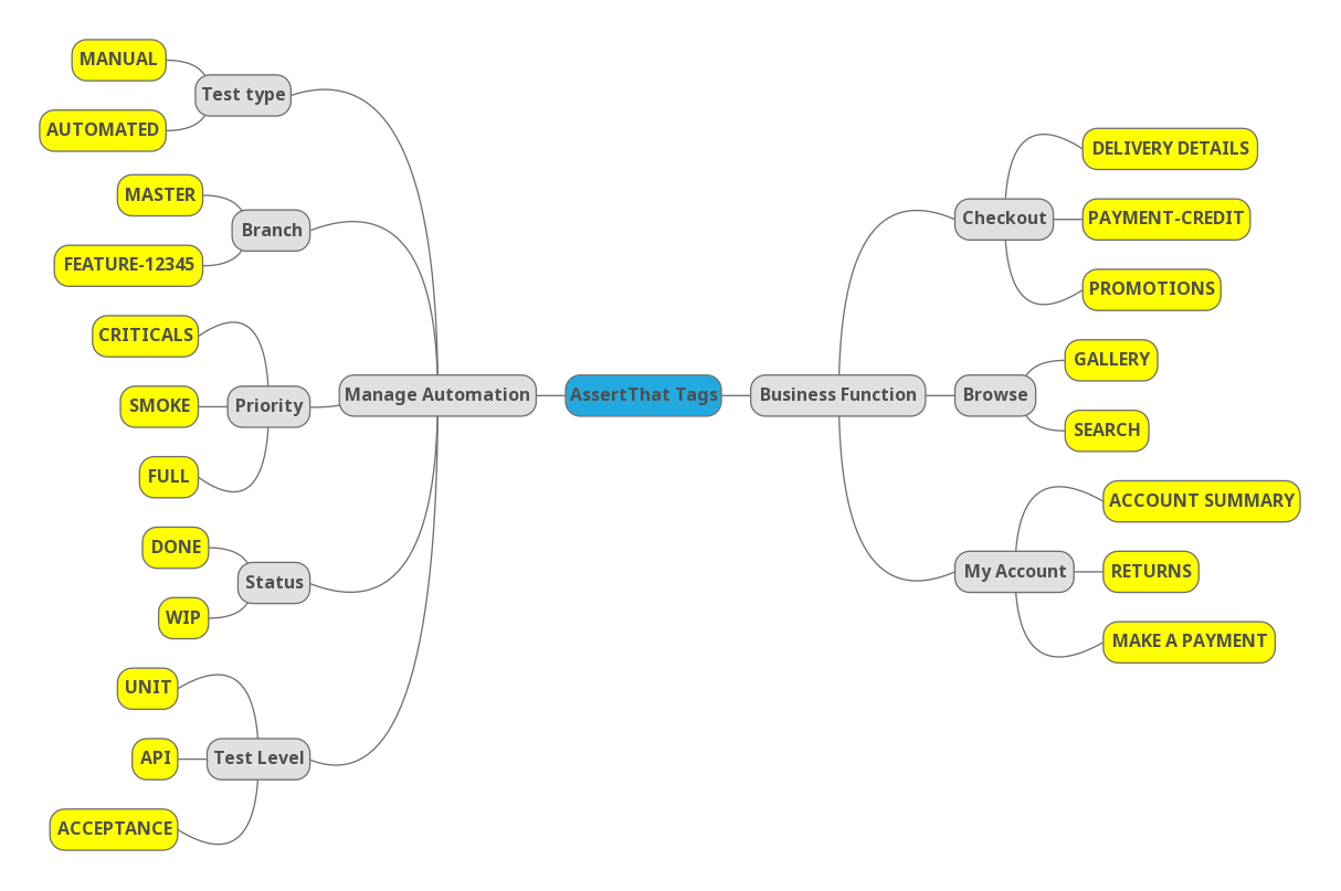 Organising your features with @Tags | AssertThat